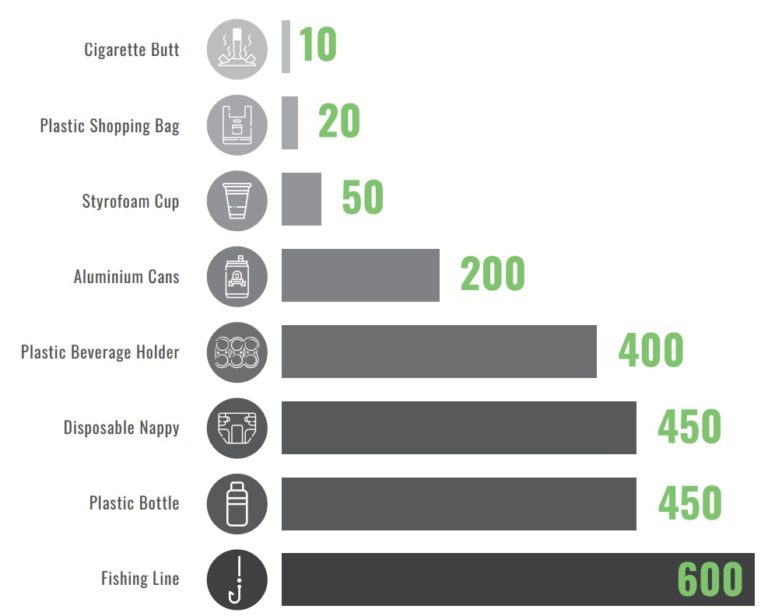 Plastic Waste: are you part of the problem? - Sefton Meadows Blog